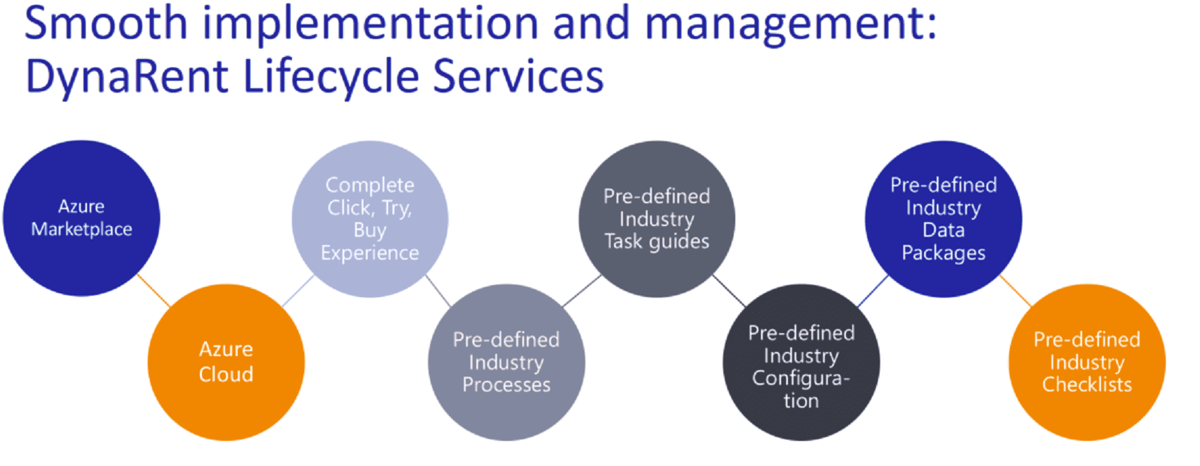 DynaRent and Lifecycle Services for Dynamics 365