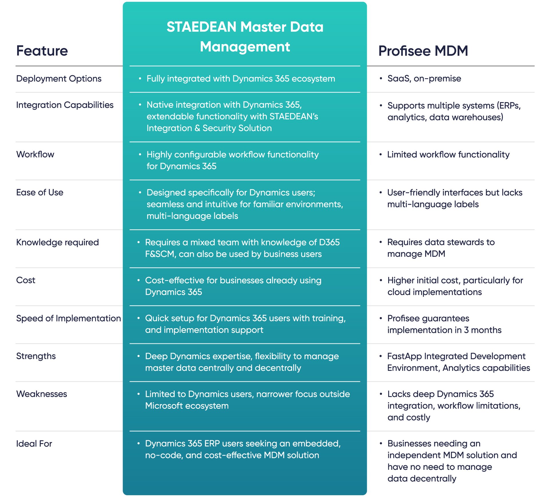 Profisee MDM Vs STAEDEAN’s MDM for Microsoft Dynamics 365