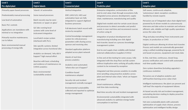 Life Sciences Manufacturing: A Digital Maturity Roadmap